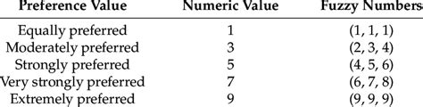 Preference Value Scale And Corresponding Fuzzy Numbers Download Table