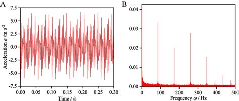 A B Time Frequency Domain Signal Of The Grinding Vibration