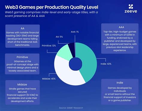 Why Indie Web3 Games Will Steal The Spotlight From Aaa Titles In 2024