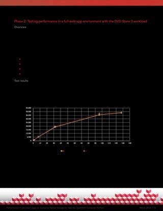 Performance Of Persistent Apps On Container Native Storage For Red Hat