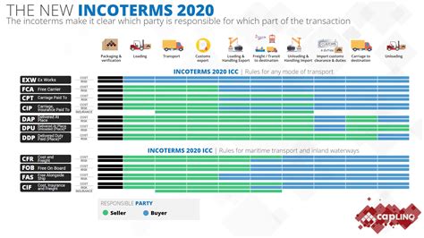 Incoterms 2020 Explained A Brief Guide Viyas Group