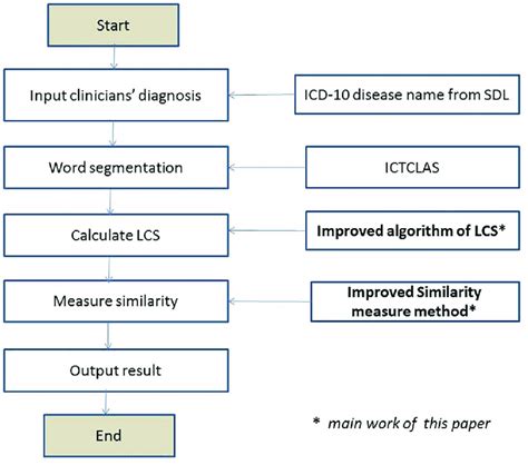Flowchart Of Lcs Algorithm Download Scientific Diagram