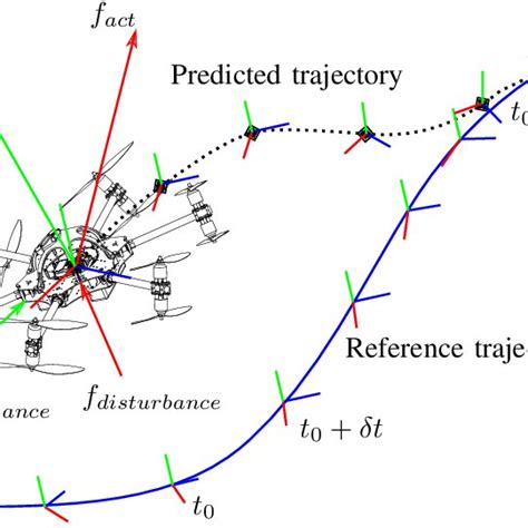 Illustration Of Mpc For Trajectory Tracking Control Download Scientific Diagram