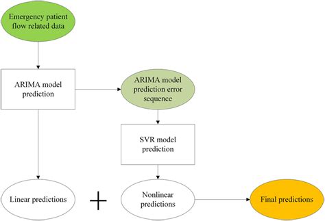 The Flow Chart Of The Hybrid Arima Svr Forecasting Model Download