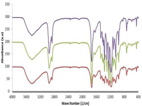 Ftir Spectra Of Pcl Cap Treated Pcl Scaffold With 60 S And
