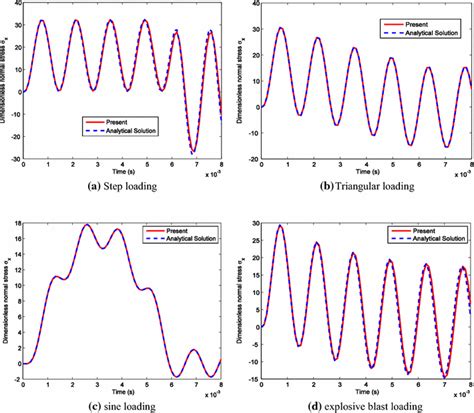 Normal Stress Analysis Of Laminated Composite Plates At Amy Denker Blog