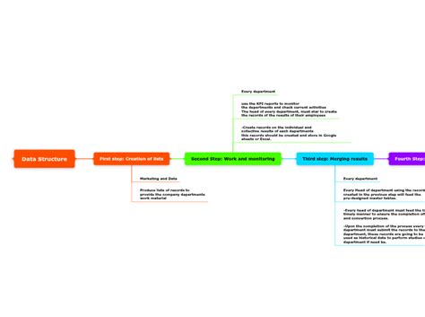 Data Structure Mind Map