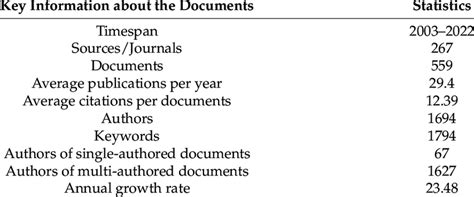 Summary Statistics Of Collected Dataset Download Scientific Diagram