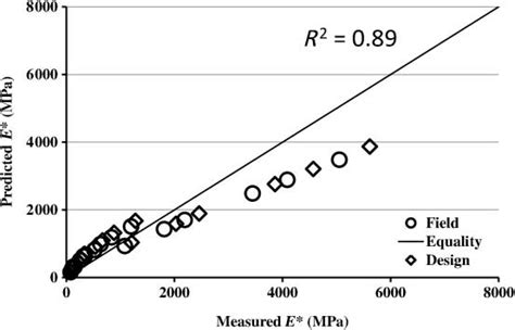 predicting dynamic modulus values using the witczak equation 1