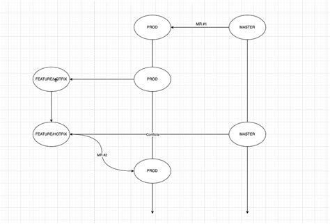 Gitlab Merges Automatically On Behalf Of Developer When A Merge