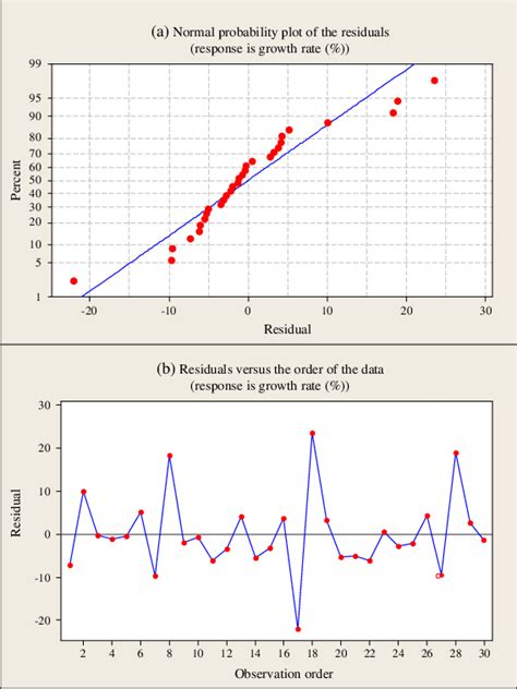 A Normal Probability Plot Of The Residuals B Residual Versus The Download Scientific