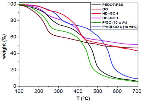 Tga Curves Under Inert Atmosphere Of Neat Pedotpss Raw Go Hdi Go 1