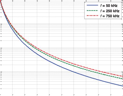 Ratio Of Power Loss Density In Gapped Core P Vg To Power Loss Density P Download Scientific