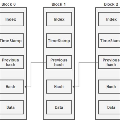 Architecture Of Cryptocurrency Based Blockchain Security Download