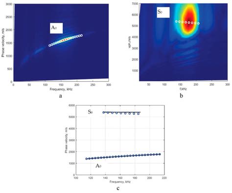 Sensors Free Full Text Accuracy Assessment Of The 2d Fft Method Based On Peak Detection Of