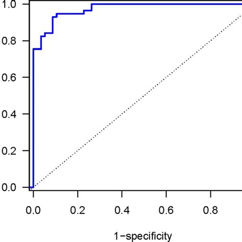 Receiver Operating Characteristics Roc Curve — Sensitivity As A