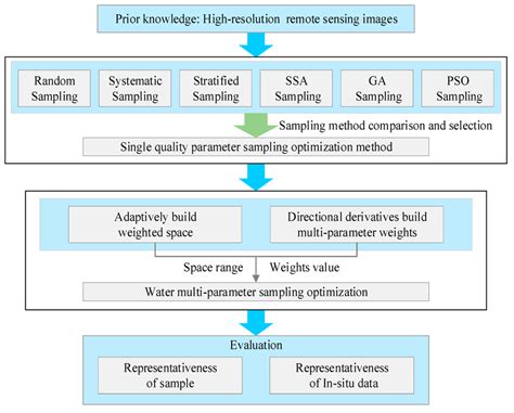 Adaptive Weighted Space In Multiparameter Sampling Design A D