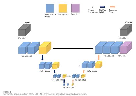 Figure 3 From Deep Learning Based Assessment Of Hemodynamics In The Coarctation Of The Aorta