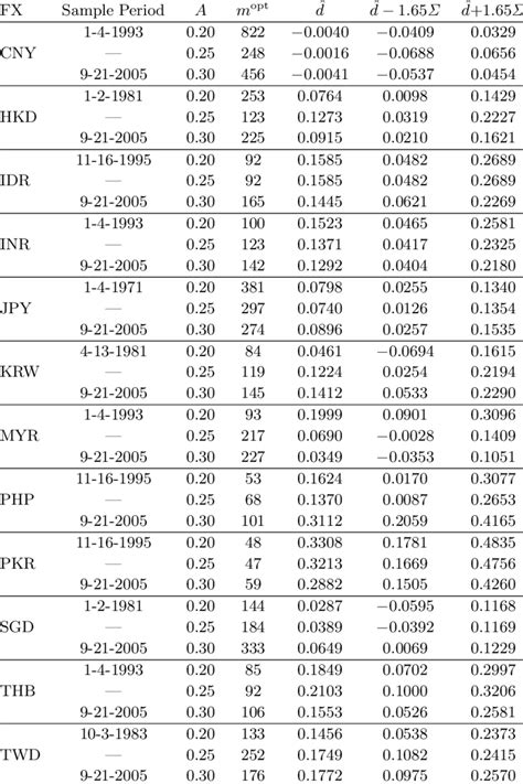 Estimated Differencing Parameters With 95 Confidence Intervals For The Download Table