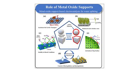 Roles Of Metal Oxide Nanostructure Based Substrates In Sustainable Electrochemical Water