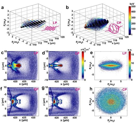 Laser Plasma Wakefield Electron Acceleration A B The Momentum Phase