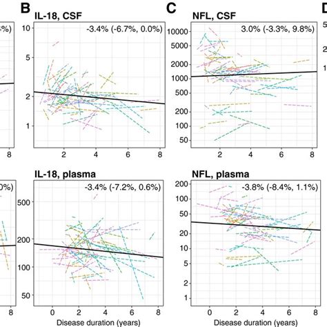 Inflammatory Cytokines And Glial Cell Markers In A Csf And B Plasma