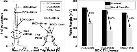 Figure 4 From Optimal Utb Fd Soi Device Structure Using Thin Box For Sub 50 Nm Sram Design