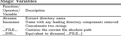Table 2 From Identifying And Locating Interference Issues In Php Applications The Case Of