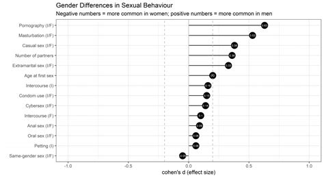 Lollipop Plot Meta Analysis Of Gender Differences In Sexual Behaviour Savvy Statistics