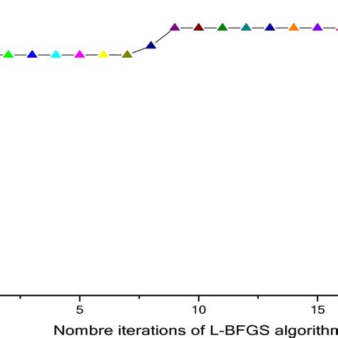 Training Accuracy As A Function Of The Number Of Iteration L Bfgs