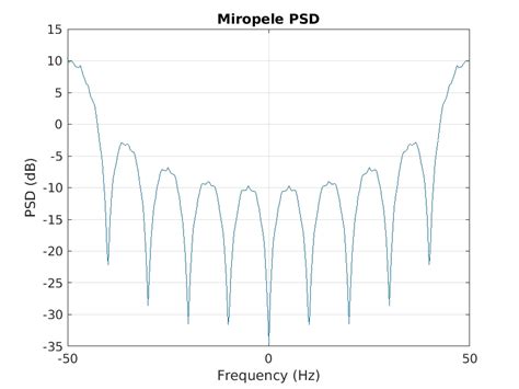 The Cyclic Autocorrelation For Rectangular Pulse Bpsk Cyclostationary