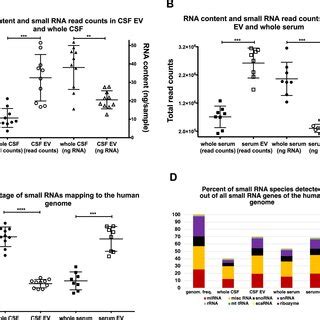 Number Of Species And Average Expression Level Of Small RNA Figure A Download Scientific