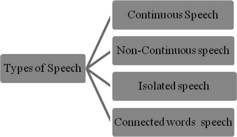 Types Of Speech Recognition System Download Scientific Diagram