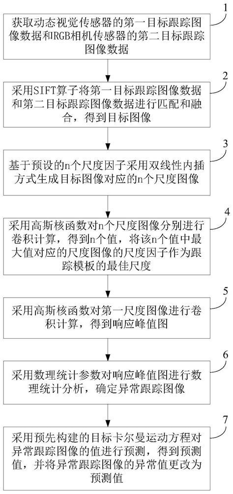 一种小样本训练的动态目标实时跟踪方法及装置与流程