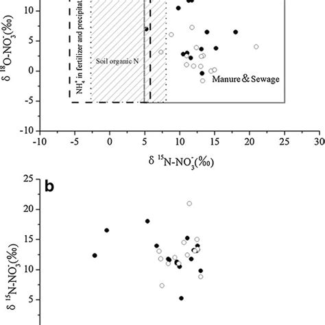 Dual δ 15 N No 3 − And δ 18 O No 3 − Source Plots For Water Samples Download Scientific Diagram