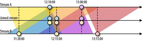 基于间隔的Join 尚硅谷Flink教程
