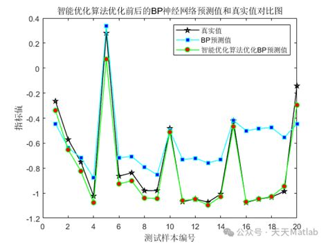 多输入多输出 Matlab实现ssa Bp麻雀搜索算法优化bp神经网络多输入多输出预测ssa Bp算法设计步骤 Csdn博客