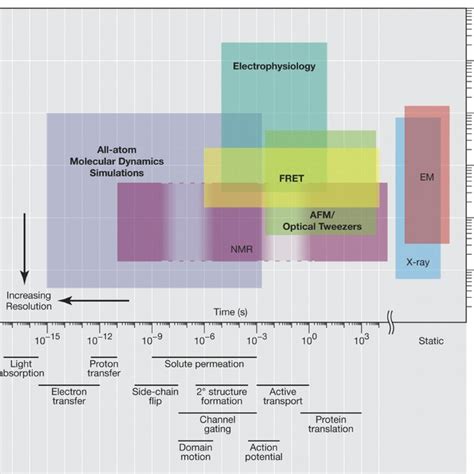 Spatiotemporal Resolution Of Various Biophysical Techniques The Download Scientific Diagram