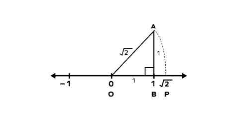 Representation Of Irrational Numbers On Number Line Definition And