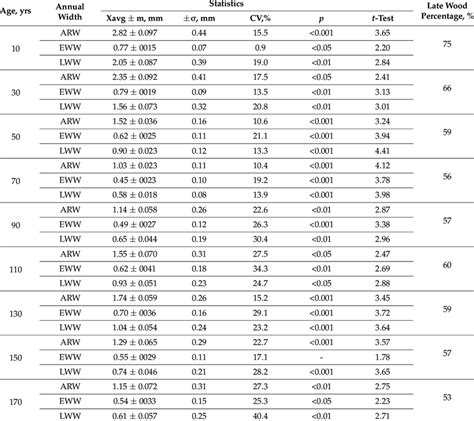 Statistics On Annual Ring Width And Late Wood Width By Oak Age