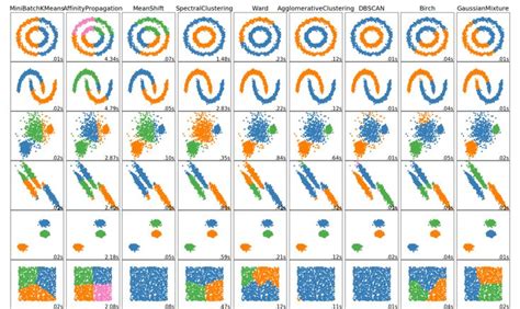 the 5 clustering algorithms data scientists need to know data