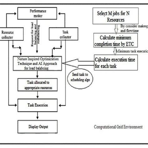 A Proposed Strategy Combining Minimum Task Execution Time And Load Download Scientific Diagram