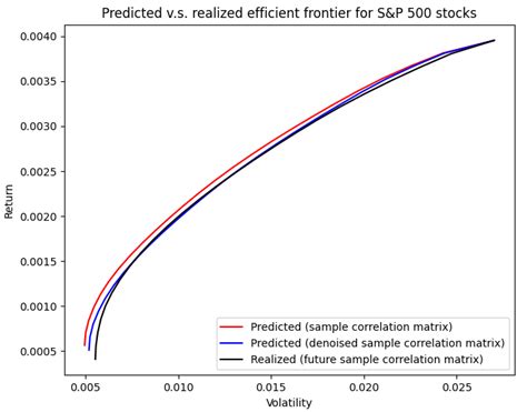 Correlation Matrices Denoising Results From Random Matrix Theory