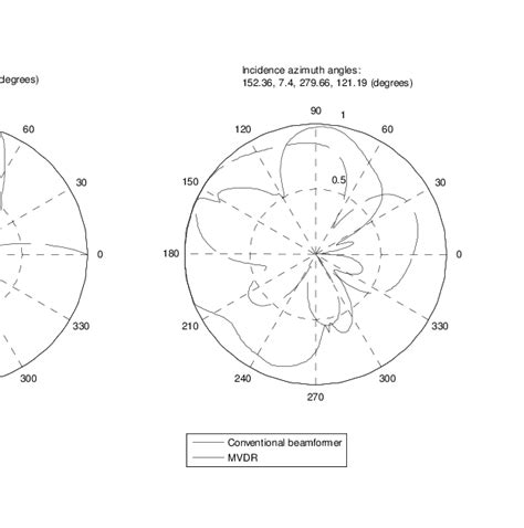 Adaptive Beamforming Pattern 05 Download Scientific Diagram