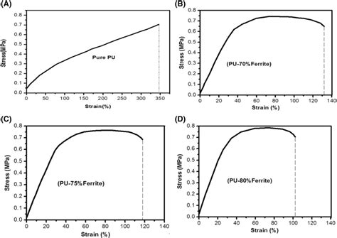 Tensile Test Stressstrain Curves Of A Pure Pu B Pu70 Ferrite C