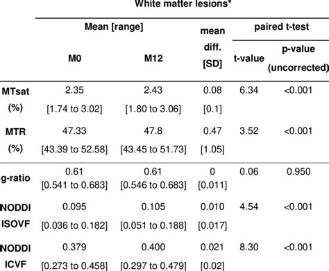 Descriptive Statistics And Paired T Tests For Mti N62 G Ratio And
