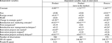 Estimation Results For Probit Models Explaining Types Of Innovation Download Table