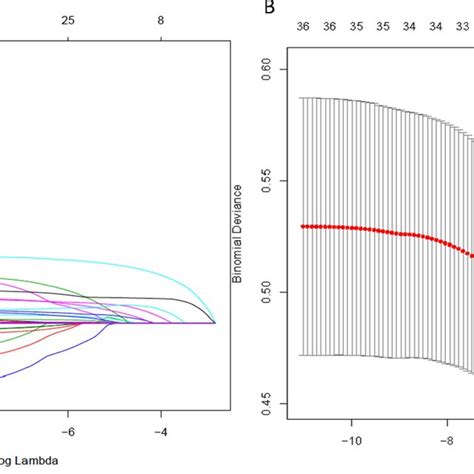 Potential Predictors From LASSO Regression A Optimal Parameter Download Scientific Diagram