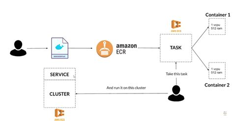 An Overview Of AWS Elastic Container Service ECS Be A Better Dev