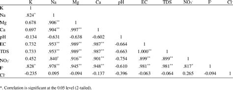 Correlation Matrix For The Physico Chemical Water Quality Parameters